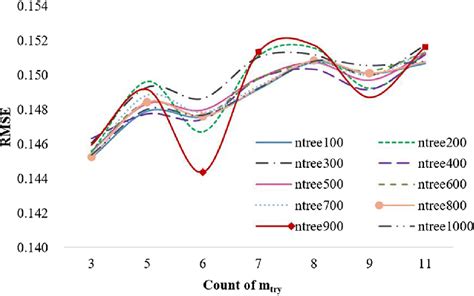 Rf Model Tuning Parameters Download Scientific Diagram Rf Model Tuning Parameters Download Scientific Diagram