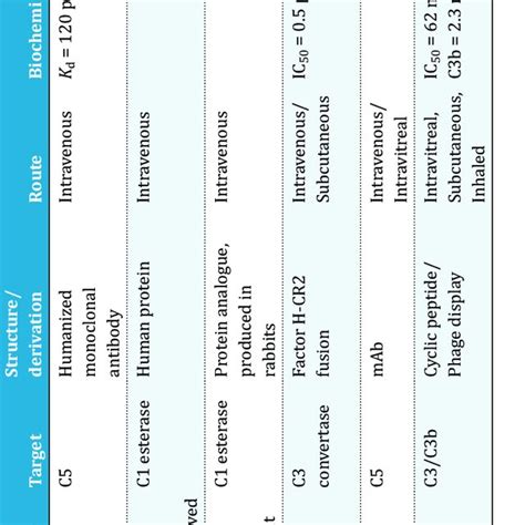 Fda Approved Complement Inhibitors And New Drugs Under Development