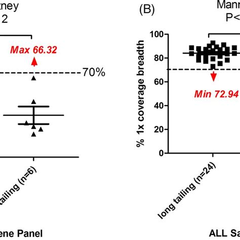Coverage Breadth Associated With Size Distribution Of Multiple