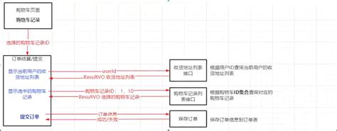 《锋迷商城》——购物：结算 提交订单 csdn博客