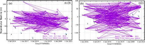 Distribution Of Temporal And Spatial Baselines Of The Interferograms Download Scientific