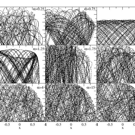 the trajectories spreading on phase space are shown for different