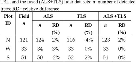 Table 2 From Modeling Crown Bulk Density From Airborne And Terrestrial