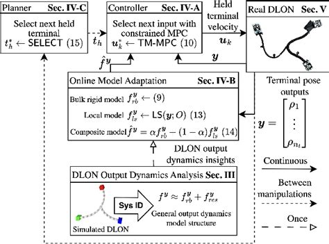 Figure 2 From Sequential Manipulation Of Deformable Linear Object