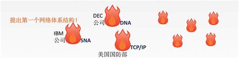 【网络奇缘】 计算机网络分层结构iso模型osi参考模型的来源 Csdn博客