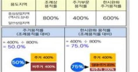 상업지역 비주거 의무비율 낮추고 임대주택 추가시 용적률 확대