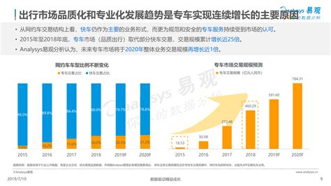 中国网约车市场分析报告2019 易观