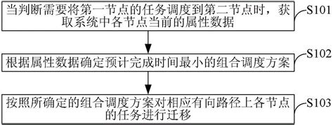Task Scheduling Method And Device Eureka Patsnap