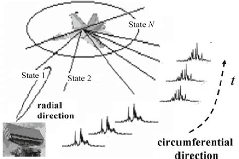 Radar Automatic Target Recognition Download Scientific Diagram