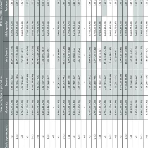 Estimated Odds Ratios From A Model For The Frequency Of Use Of Systemic