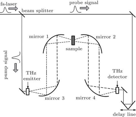Diagram Of The Thz Tds Test System Download Scientific Diagram