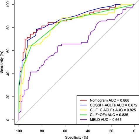 Comparison Of Abilities Between The Nomogram And Other Scoring Systems