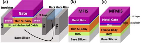 Sedemos News [paper] Compact Modeling Of Nc Fdsoi Fets