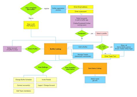 Process Flow Drawing Tools Free Software And Shareware Xander