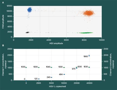 Digital Pcr Pathogen Detection And Microbiome Analysis Lsr Bio Rad