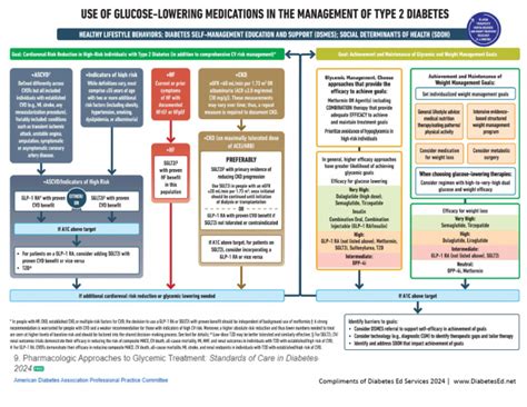 Ada Meds Algorithm 2024 Pdf