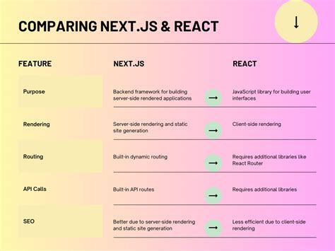 comparing next js vs react which is best for your project evolvingdev