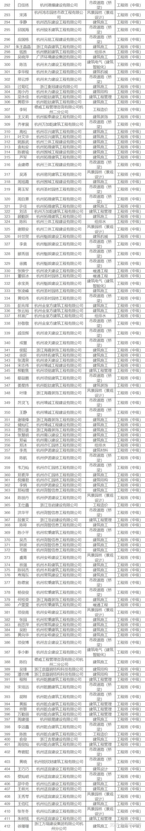 【职称评前公示】2022年度临平区建设工程专业技术人员工程师资格评审工作计划评前公示 知乎