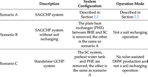 differences between the model s three scenarios download scientific