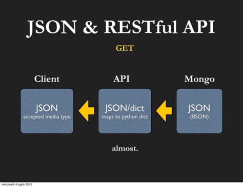 Creating A Restful JSON API Example A Practical Guide