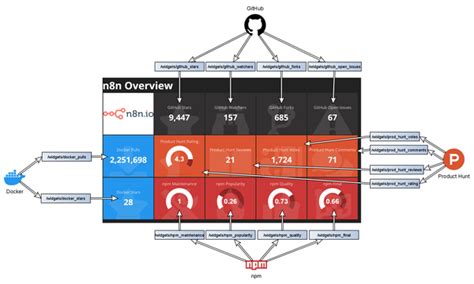 Automatically Pulling And Visualizing Data With N8n N8n Blog