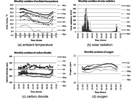 Monthly Variation Of Meteorological Factors At The Forest Download Scientific Diagram