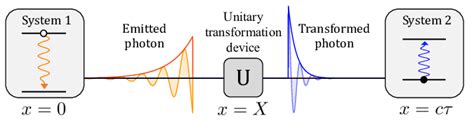 Scheme To Transfer Quantum Information Between Distinct Quantum Systems Download Scientific