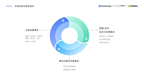 快手智能处理与编码算法产品化之路 Csdn博客