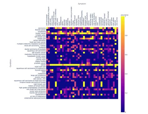 Extracting Oncology Insights From Real World Clinical Data With Nlp