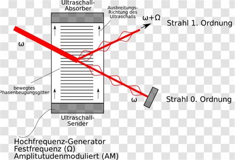 Encyclopedia Of Laser Physics And Technology Acousto Optic Modulator Optical Acousto Optics