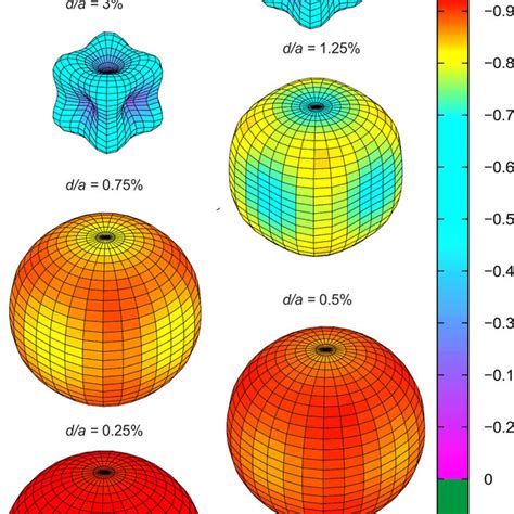 Three Dimensional Polar Diagram Of The Effective Metamaterial Poisson S