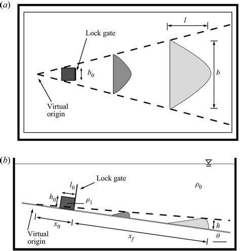 Boussinesq And Non Boussinesq Gravity Currents Propagating On Unbounded