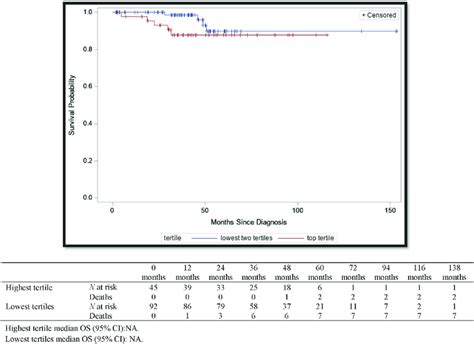 Kaplan Meier Survival Curves For Overall Survival Of Nmibc By Highest