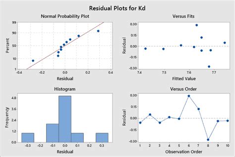 Anova Residual Plots For Adsorption Distribution Coefficient Kd