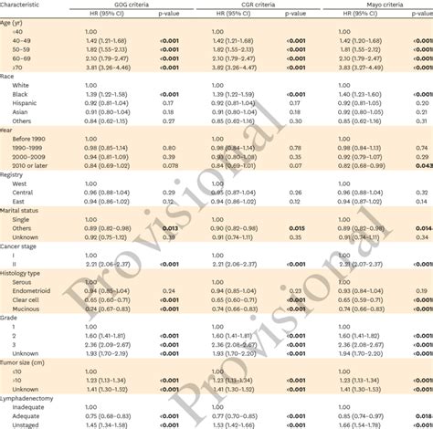Multivariable Analysis For Cause Specific Survival Download Table