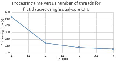 Processing Time Versus Number Of Threads For The Parallelized K Means