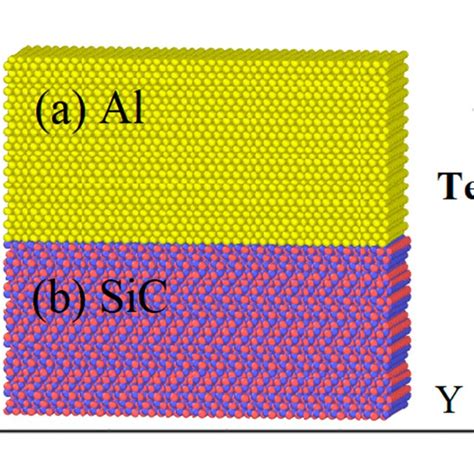 Sic 0001 Si Al 001 Tensile Model Structure Given As An Example A Download Scientific