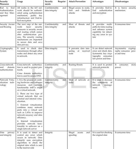 The Security Measures For The Network Layer Download Table