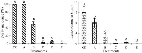 Biocontrol Efficacy Of C Laurentii Or T Pullulans With And Without