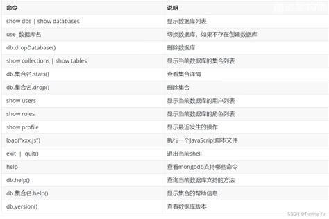 高并发高可用之mongodbmongodb 高并发 Csdn博客