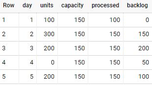 Sql Rolling Units Processed And Backlog With Capacity Constraints