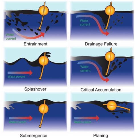 Boom Failure Modes From Fingas The Basics Of Oil Spill Cleanup Gulf