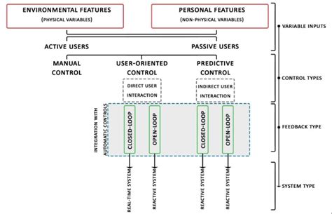 Occupant Centric Operation Scenarios Source Author Download Scientific Diagram