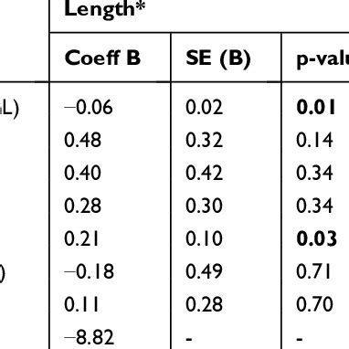 Multiple Regression Analysis Of Factors Associated With Infant Length
