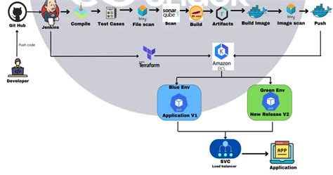 Devops Automation Integrating Jira Workflows With Aws Services Using Boto3 By Sriharimalapati