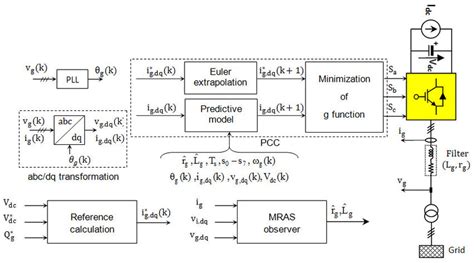 proposed predictive current controller scheme for grid connected