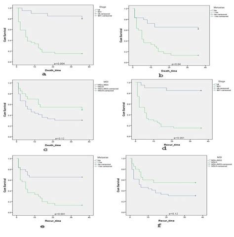 Kaplan Meier Curves For Overall Survival Os And Disease Free Survival