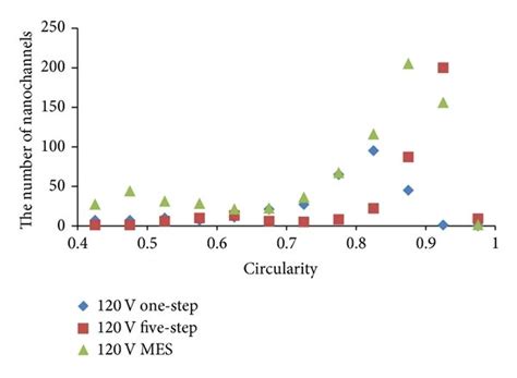 Circularity Analysis For The One Step Five Step And Mes Processes
