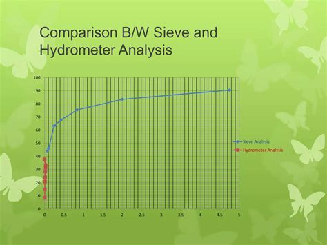 Hydrometer Analysis For Soil Sedimentation Pptx