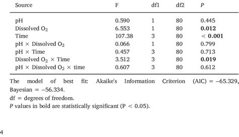 summary of results of generalised linear mixed model analysis of the